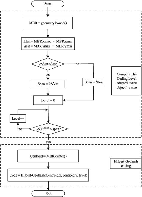 Flowchart Of Ahg Coding Download Scientific Diagram