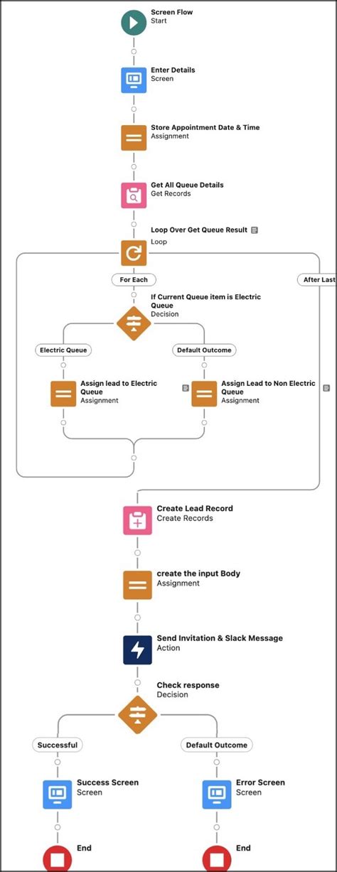 Automate This — Leverage The Power Of Invocable Mulesoft Composer Flows Salesforce Admins