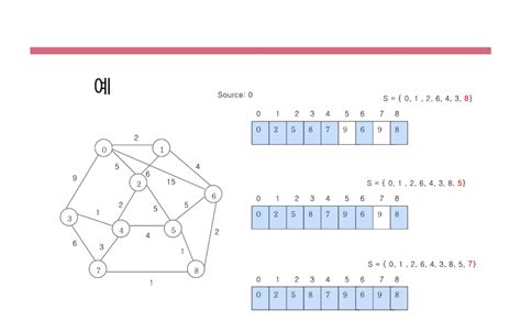 Python Algorithm Class Graph 6 최단경로 Mst