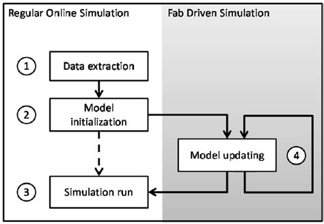 Process Flow With Fab Driven Simulation Download Scientific Diagram