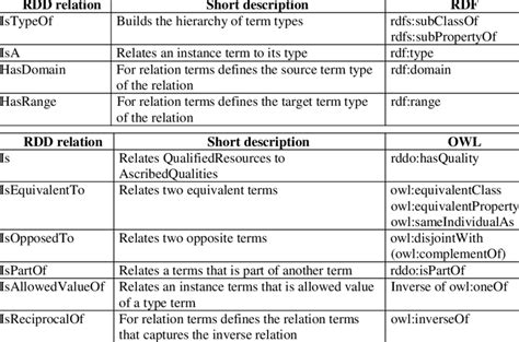 Rdf And Owl Mappings For The Rdd Relations In The Genealogy Group Download Table