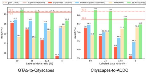 [논문 리뷰] Ss Ada A Semi Supervised Active Domain Adaptation Framework For Semantic Segmentation