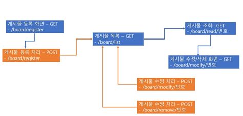 코드로 배우는 스프링 웹 프로젝트 Basic 강의 구멍가게코딩단 인프런