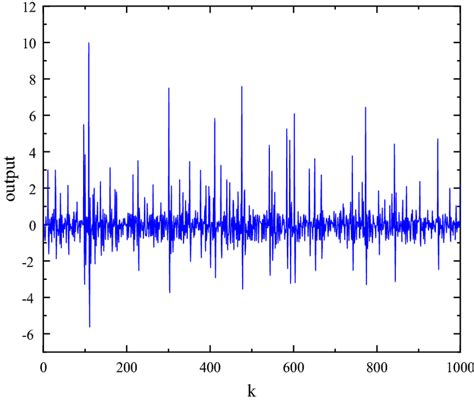 The Actual Output Signal Of The System Download Scientific Diagram