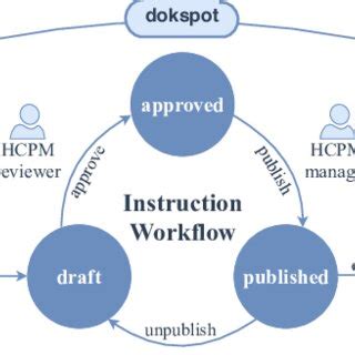 Workflow To Publish Instructions Download Scientific Diagram