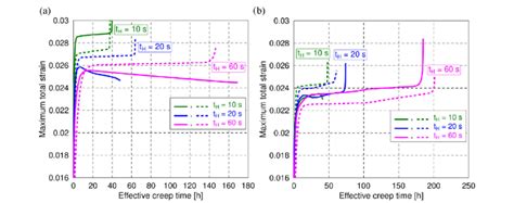 The Maximum Strain As A Function Of The Effective Creep Time A