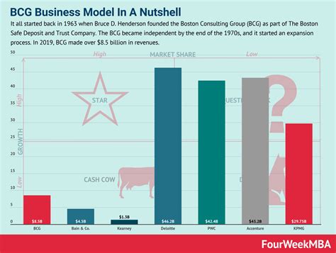 Bcg Business Model In A Nutshell Fourweekmba