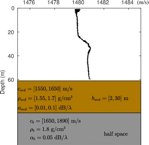 Figure 4 From Deep Learning Source Localization Using Multi Frequency Magnitude Only Data
