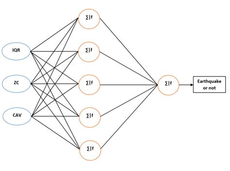 the ann model with three inputs with one hidden layer download