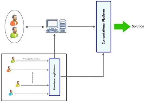 Simplified Schematic Of Hybrid Intelligence Workflow Download
