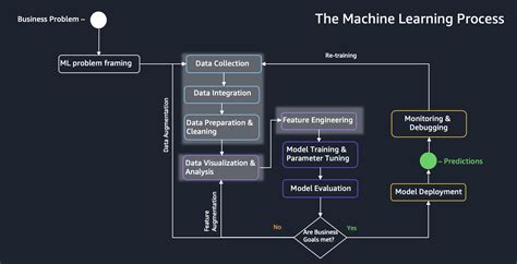 Feature Engineering Sagemaker Workshop