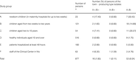 The Finding Of Toxin Producing Type Isolates Of Clostridium Difficile Download Table