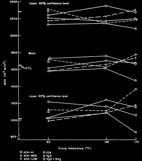 Mean Modulus Of Elasticity Moe And Upper And Lower 95 Percent