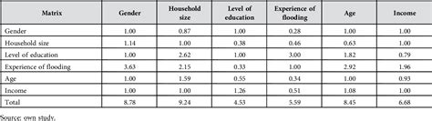 Table 4 From Development Of The Flood Vulnerability Index Using A Multi