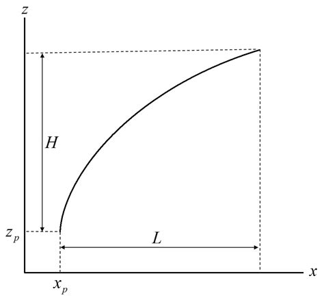 Two Stage Multi Objective Optimization For Improving The Aerodynamic Characteristics Of High