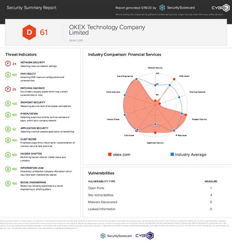 Security Scorecard CYBR International