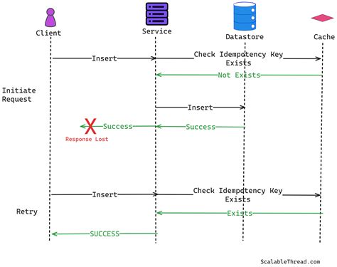 How To Build Idempotent Apis By Sid