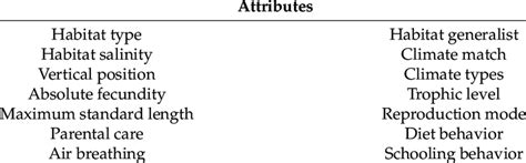 The Biological Ecological And Behavioral Attributes Of Ias As Listed Download Scientific