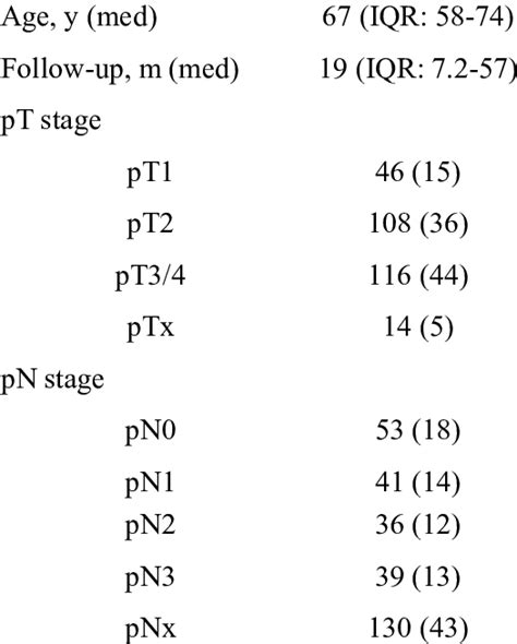Clinical Characteristics Parameter N Download Scientific Diagram