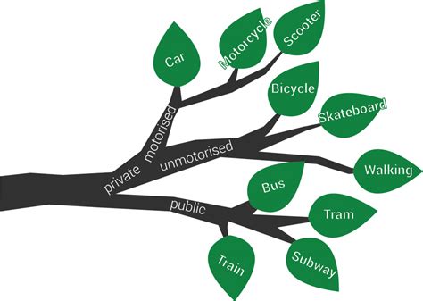 Building A Simple Decision Tree With Sapelli Xml Sapelli