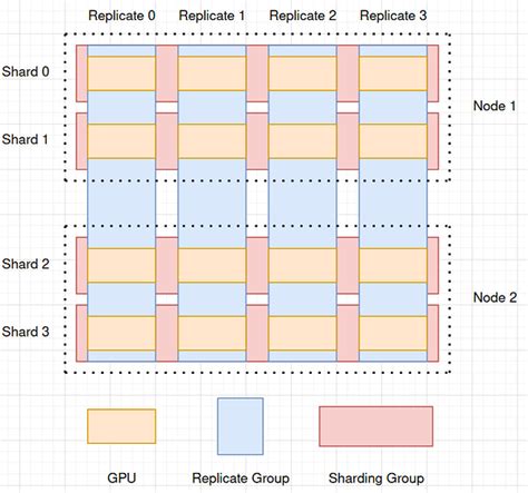 Fsdphsdp With `devicemesh` Multiple Replica Intra Node Distributed Pytorch Forums