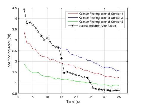 matlab code of data fusion strategies for road obstacle detection