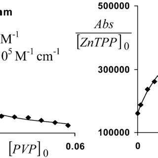 Experimental Points And The Best Fitted Curve Using Weighted Download Scientific Diagram