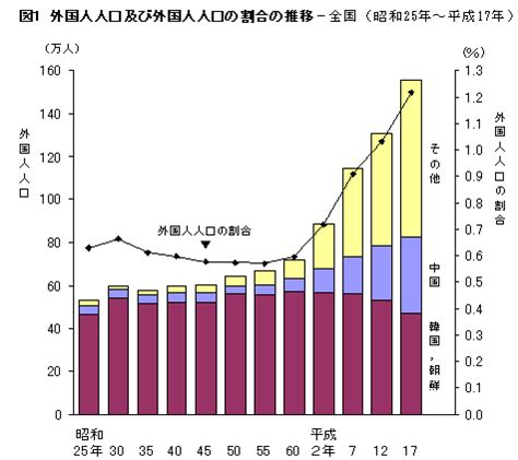 統計局ホームページ 1 外国人人口の推移