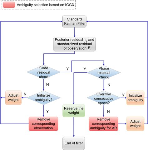 Workflow Of Ambiguity Selection Based On The Igg3 Approach The Orange Download Scientific