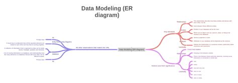 Data Modeling Er Diagram Data Modeling Er Diagram Coggle Diagram