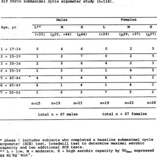 Pass Fail Matrix And Sensitivity Specificity Matrix For Phase I N 134 Download Table