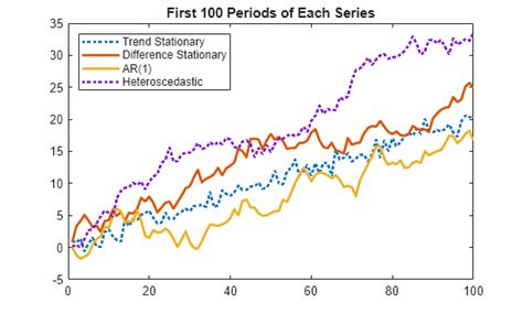 Unit Root Tests Matlab And Simulink