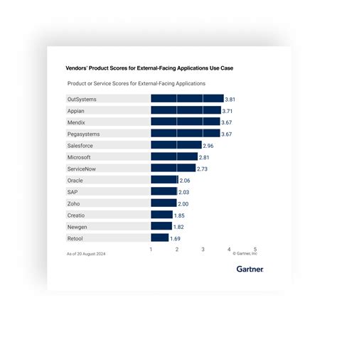 Build High Performance External Apps Outsystems