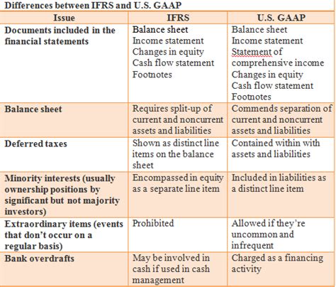Gaap Vs Ifrs