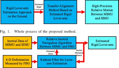 Figure 9 From A Novel Transfer Alignment Method Of Array Pos Based On Lever Arm Estimation
