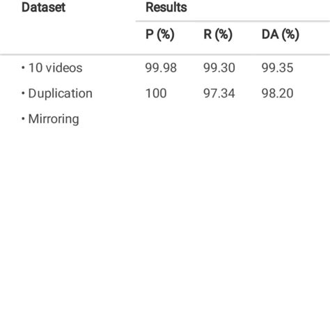 detail of datasets used in literature for frame duplication insertion