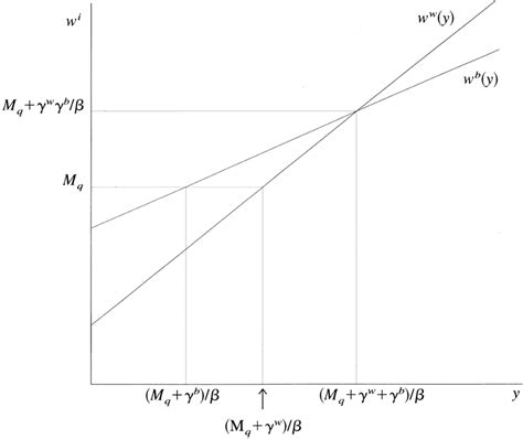 A Model With Imperfect Signalling Download Scientific Diagram