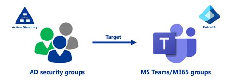 Ad Security Groups For Ms Teams Sync Members Automatically