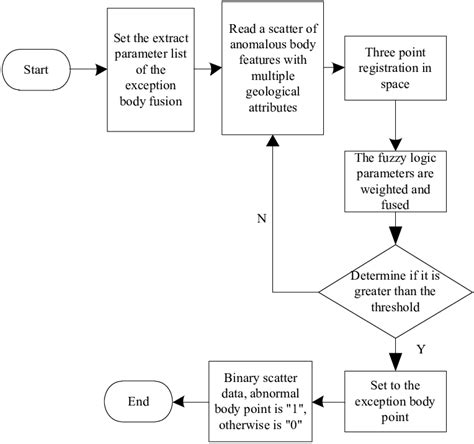 Abnormal Body Feature Fusion Based On Fuzzy Logic 223 Abnormal Download Scientific Diagram