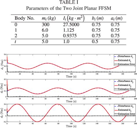 Table I From High Precision Trajectory Tracking Control For Free Flying Space Manipulators With
