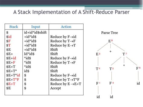 Ppt Bottom Up Parsing Powerpoint Presentation Free Download Id2346314