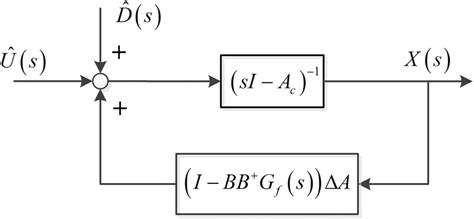 Equivalent Block Diagram Of The Closed‐loop System Represented As 21 Download Scientific Diagram