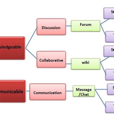 Ontology Relationship On Moodle Download Scientific Diagram
