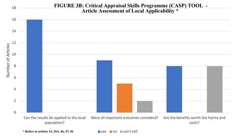 Summary Of Critical Appraisal Skills Programme Tool Casp For The
