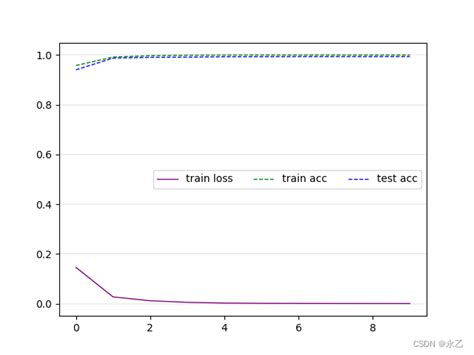 基于pytorch实现lenet、alexnet、resnet完成mnist手写字体识别任务alexnet卷积神经网络实现mnist手写体