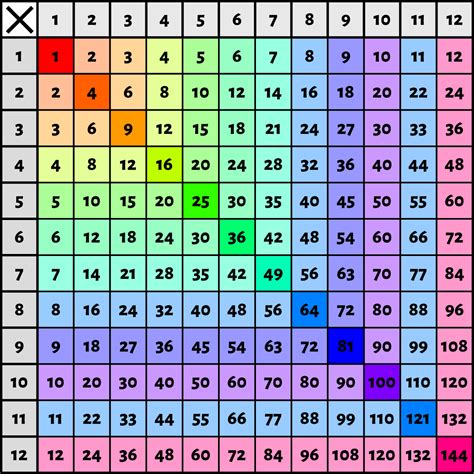 Multiplication Chart 1 100