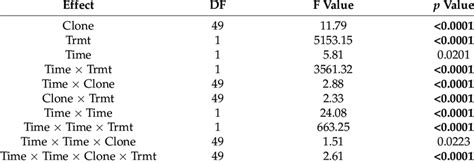 Repeated Measures Quadratic Polynomial Analysis Of Variance Results For