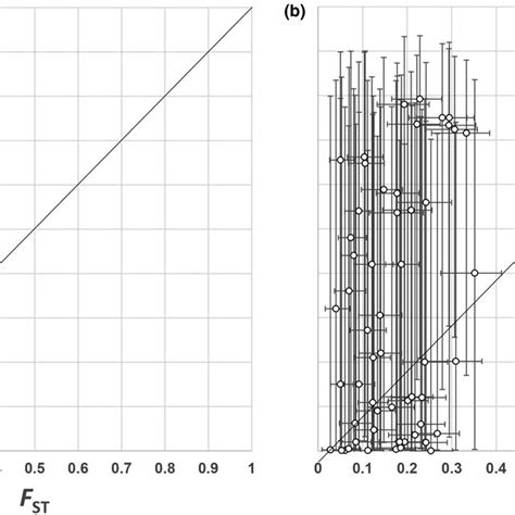 Scatter Plot Of Population Pairwise Comparisons Between Phenotypic