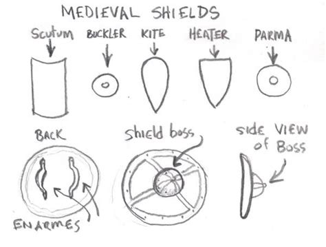 Medieval Shields Types