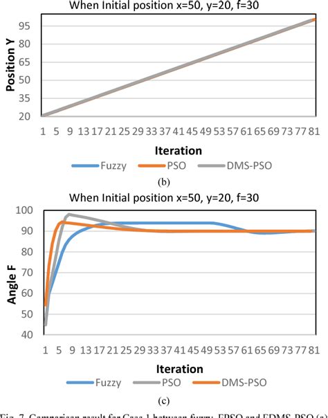 Figure 1 From Optimizing Fuzzy Membership Function Using Dynamic Multi Swarm — Pso Semantic